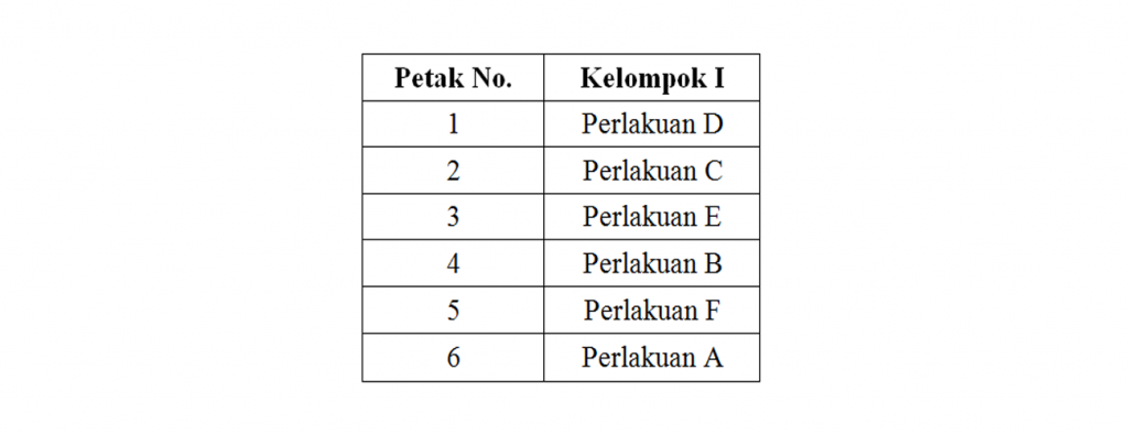 Memahami Rancangan Acak Kelompok (RAK) | MobileStatistik.Com